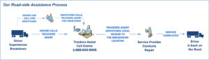 Truck Breakdown Assistance - Truckers Assist
